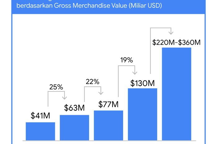 e-Conomy SEA 2022 Catat Ekonomi Digital di Indonesia Tumbuh Pesat ...